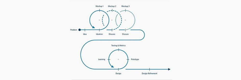 Mobile App Design Steps | App Design Explained | Uizard