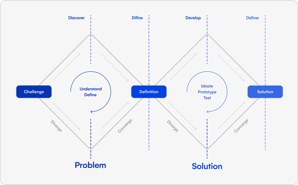 Discovery And Delivery In Product Management | Uizard