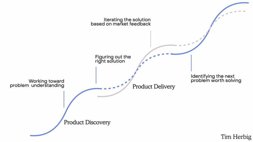 Discovery And Delivery In Product Management | Uizard