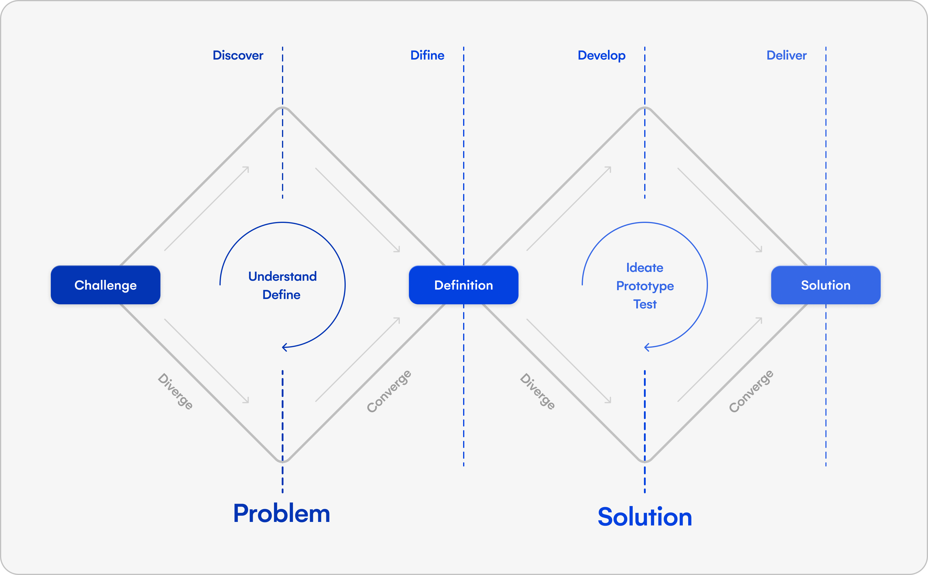 Discovery And Delivery In Product Management | Uizard