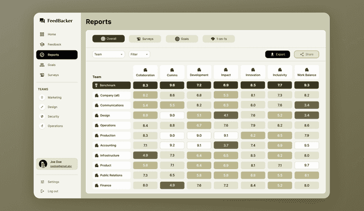 Employee Feedback Web App Template | Uizard